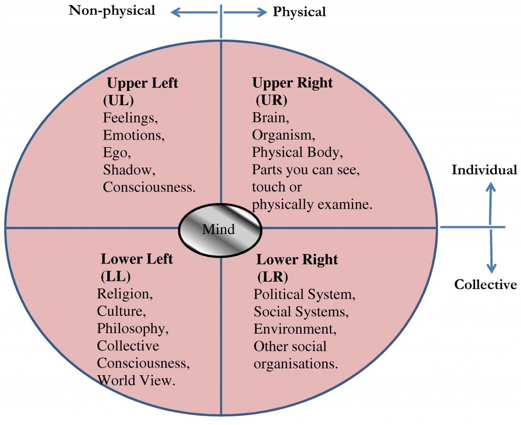 The Evolution of Human Consciousness « Tom Cahalan